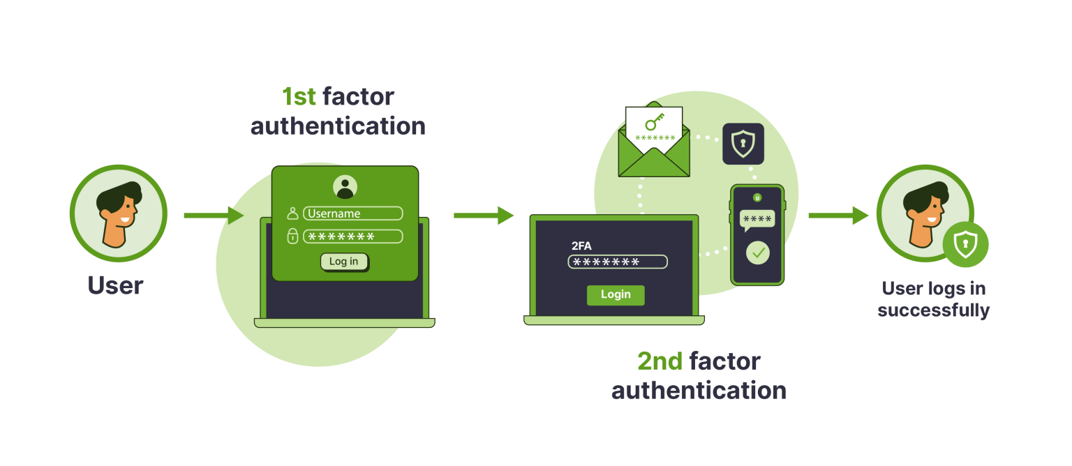 Top 7 Two-Factor Authentication Plugins for WordPress | Shield Security