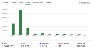 6 Top Akismet Alternatives for WordPress Spam Prevention | Shield Security